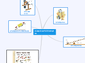 maquinas simples - Mind Map
